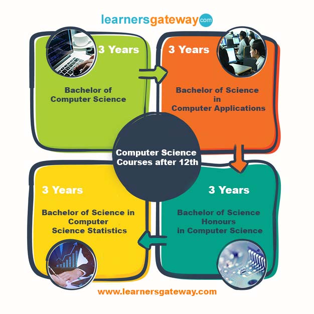 Computer Science Courses After 12th Complete List In 2024 Fee 